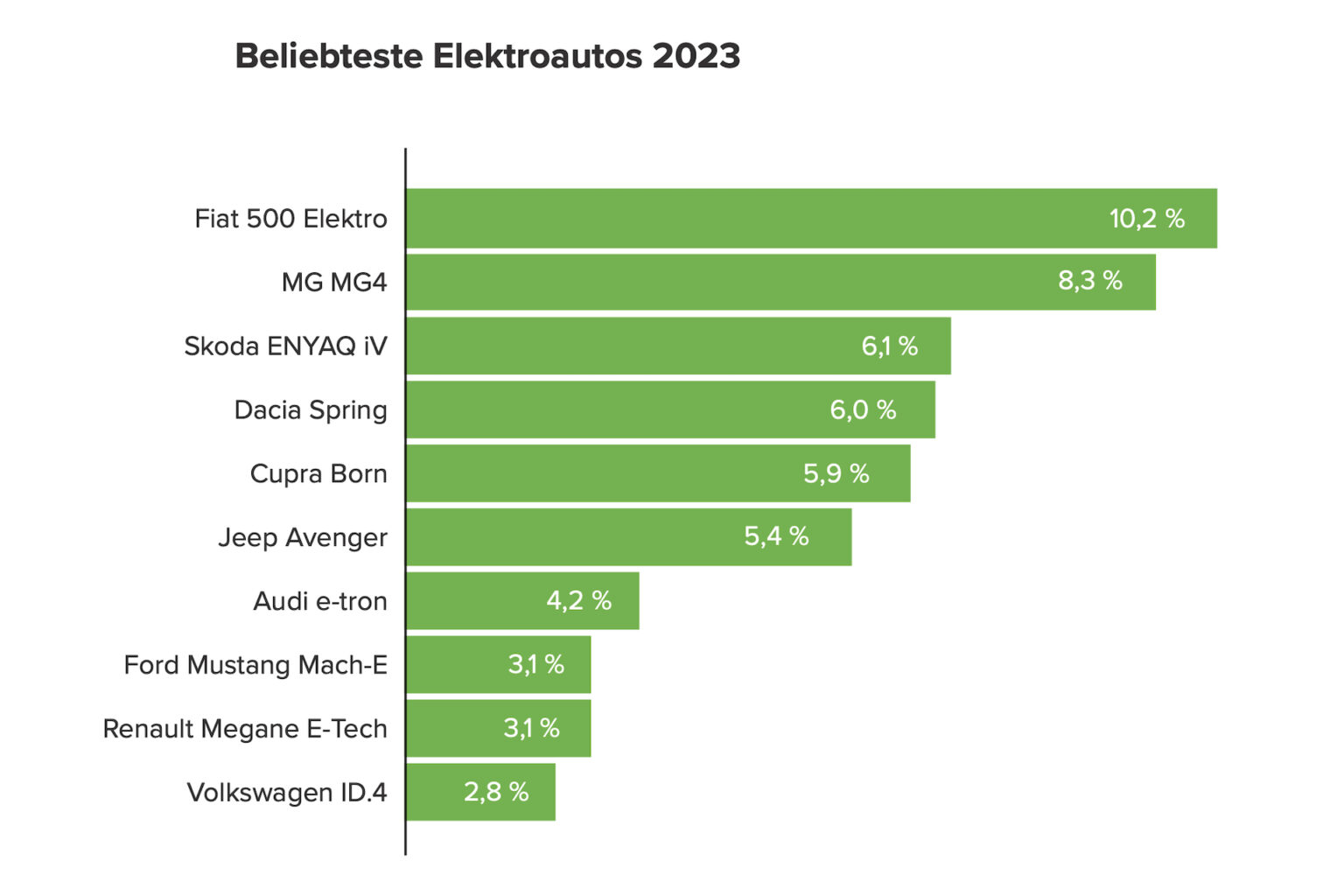 Preisrückgang bei Elektroautos erhöht Leasingkosten